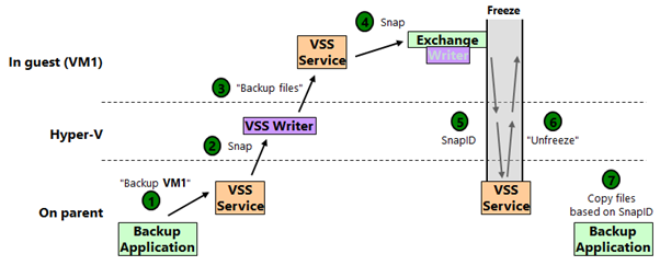 VSS Backups in Exchange | Jaap Wesselius