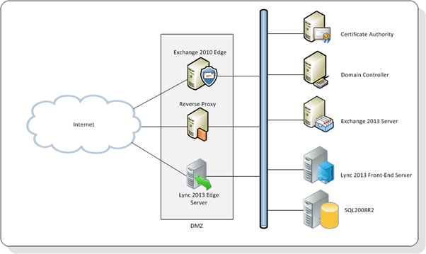 Deploying Lync Server 2013 | Jaap Wesselius