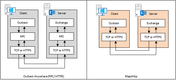 MapiHttp in Exchange 2013 SP1 | Jaap Wesselius