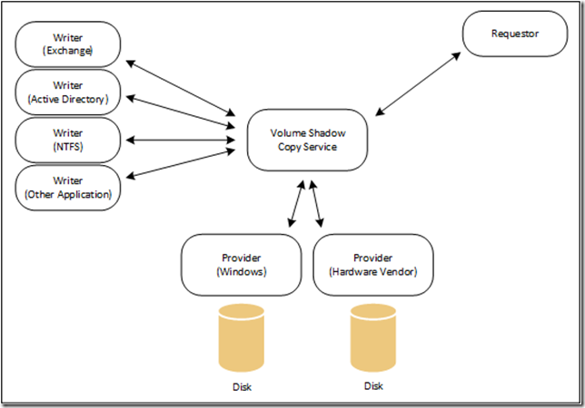 VSS Backups in Exchange | Jaap Wesselius