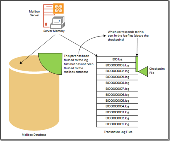 Replay Transaction Log Files and Offline Backup in Exchange Server ...