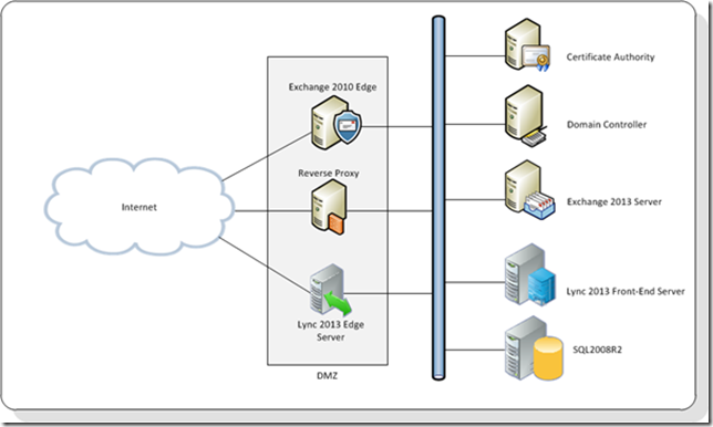 Deploying Lync Server 2013 | Jaap Wesselius