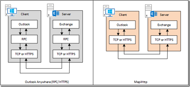 MapiHttp in Exchange 2013 SP1 | Jaap Wesselius