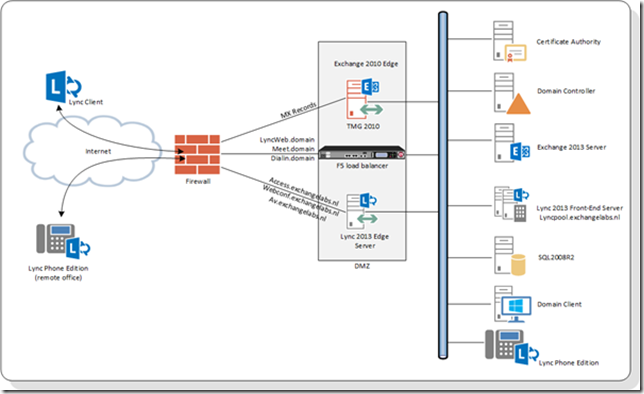 Using an F5 LTM Load Balancer for Reverse Proxy with Lync 2013 | Jaap ...