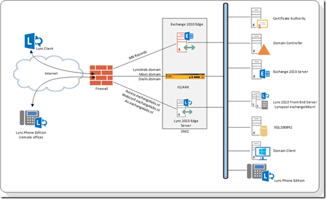 Using a Kemp Load Balancer for Reverse Proxy with Lync 2013 | Jaap ...