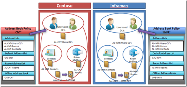 Exchange 2010 SP2 Address Book Policies | Jaap Wesselius