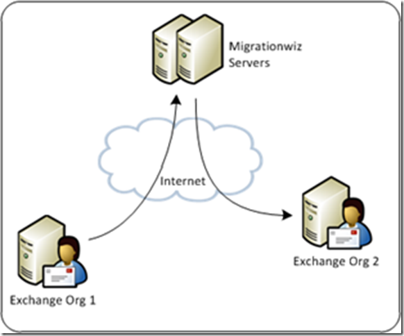 Migrationwiz – Exchange migration in the cloud | Jaap Wesselius
