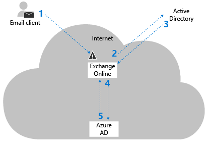 Basic Authentication in Office 365 Part I | Jaap Wesselius