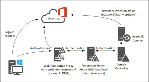 Implementing Active Directory Federation Services step-by-step | Jaap Wesselius