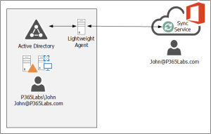 Upgrade Entra Connect Sync to Entra Cloud Sync | Jaap Wesselius