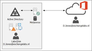 Upgrade Entra Connect Sync to Entra Cloud Sync | Jaap Wesselius